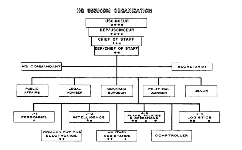 Us Eucom Command Structure